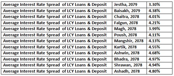 Interest Spread Rate – Shree Investment & Finance Co. Ltd